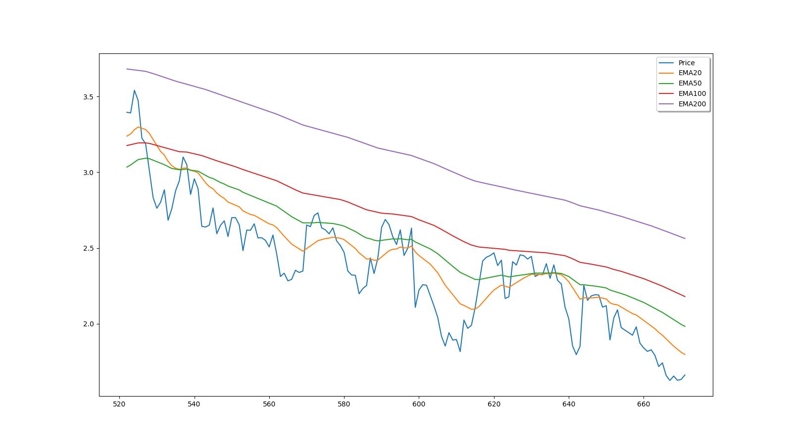 Helium Exponential Moving Averages