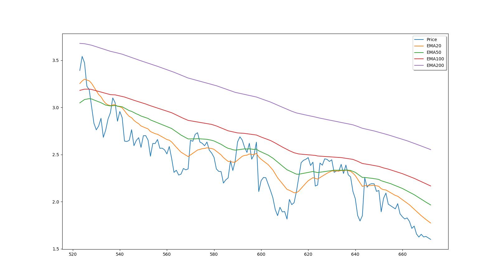 Helium Exponential Moving Averages