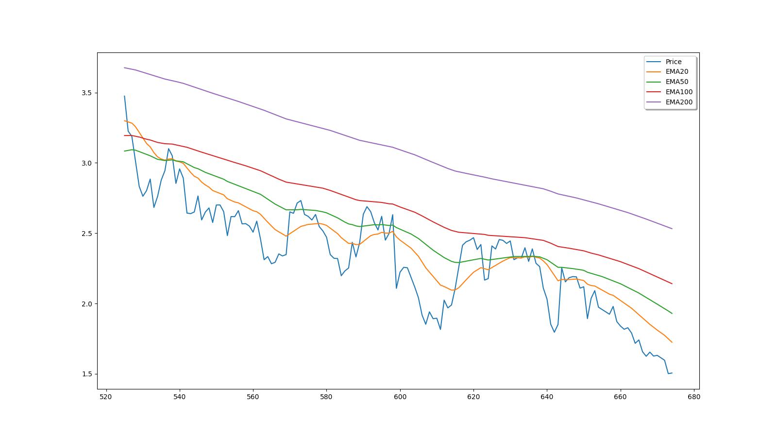 Helium Exponential Moving Averages