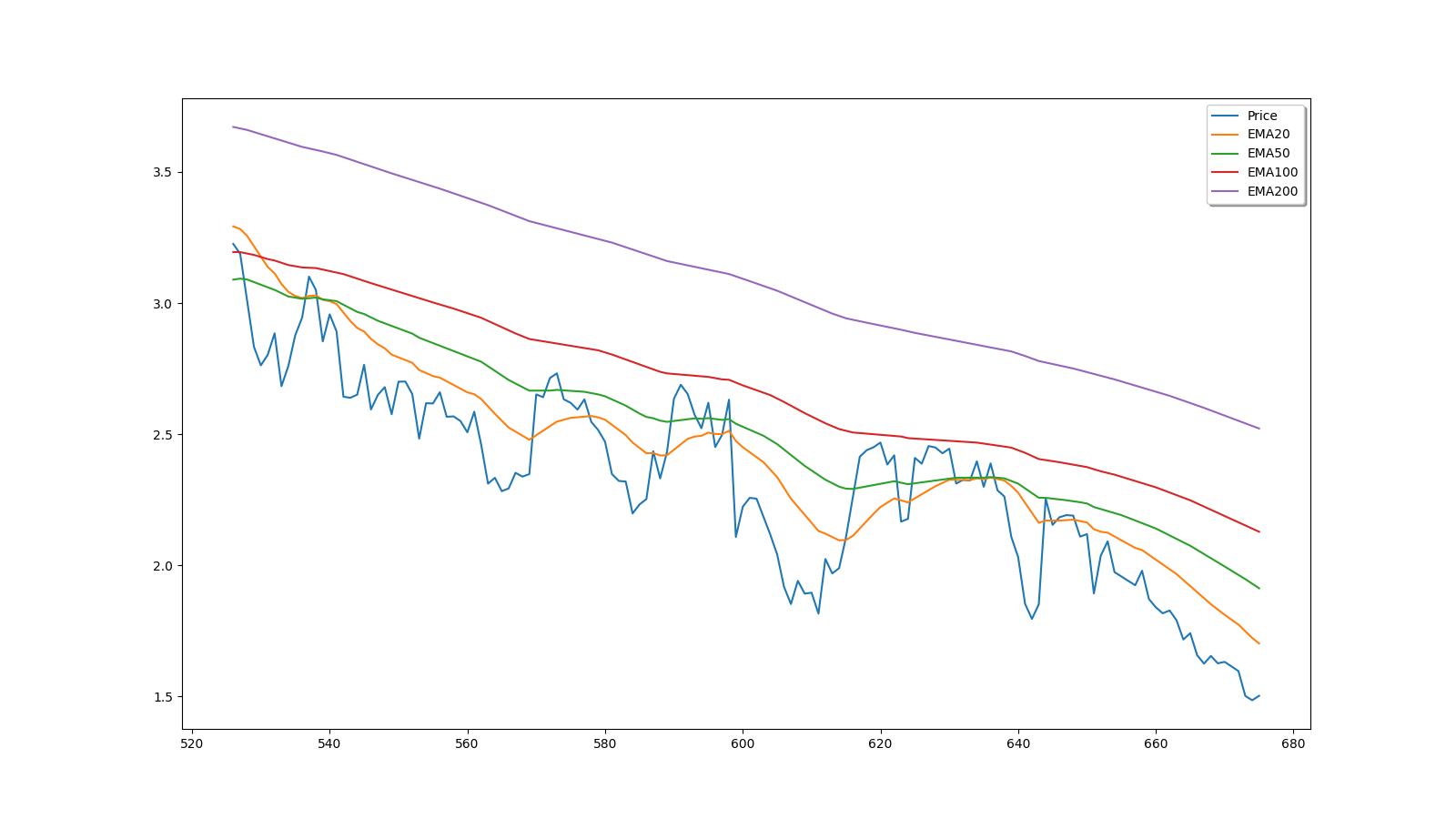 Helium Exponential Moving Averages