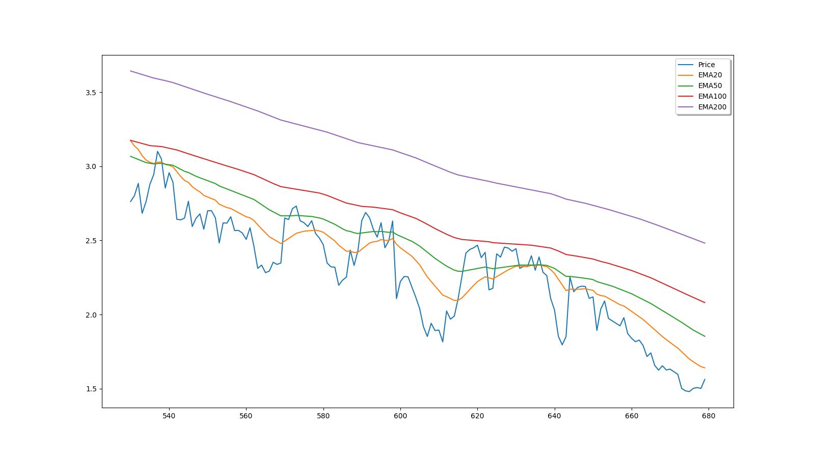 Helium Exponential Moving Averages