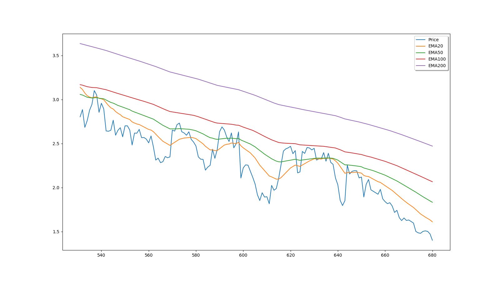 Helium Exponential Moving Averages