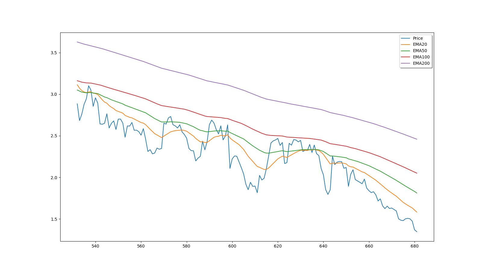 Helium Exponential Moving Averages