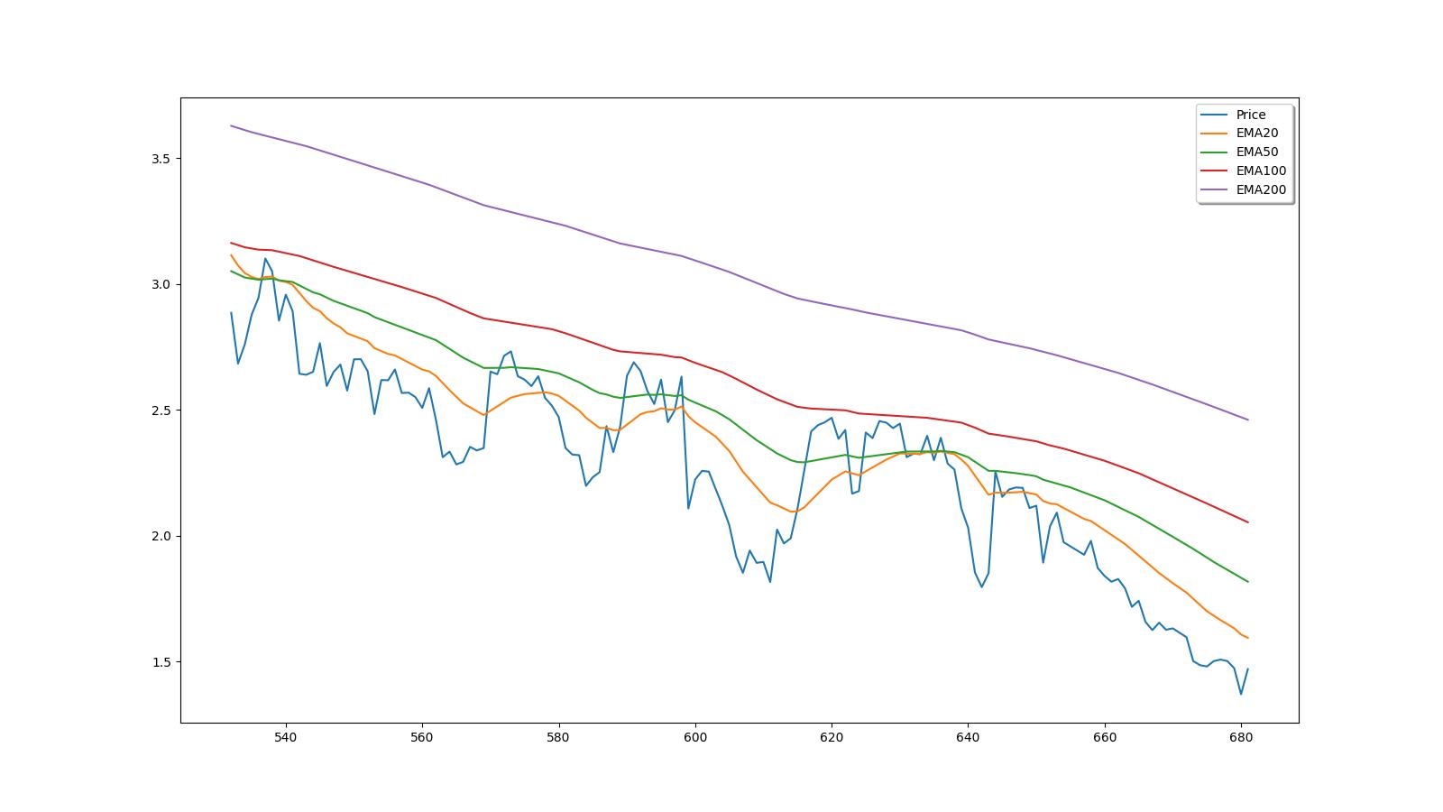 Helium Exponential Moving Averages