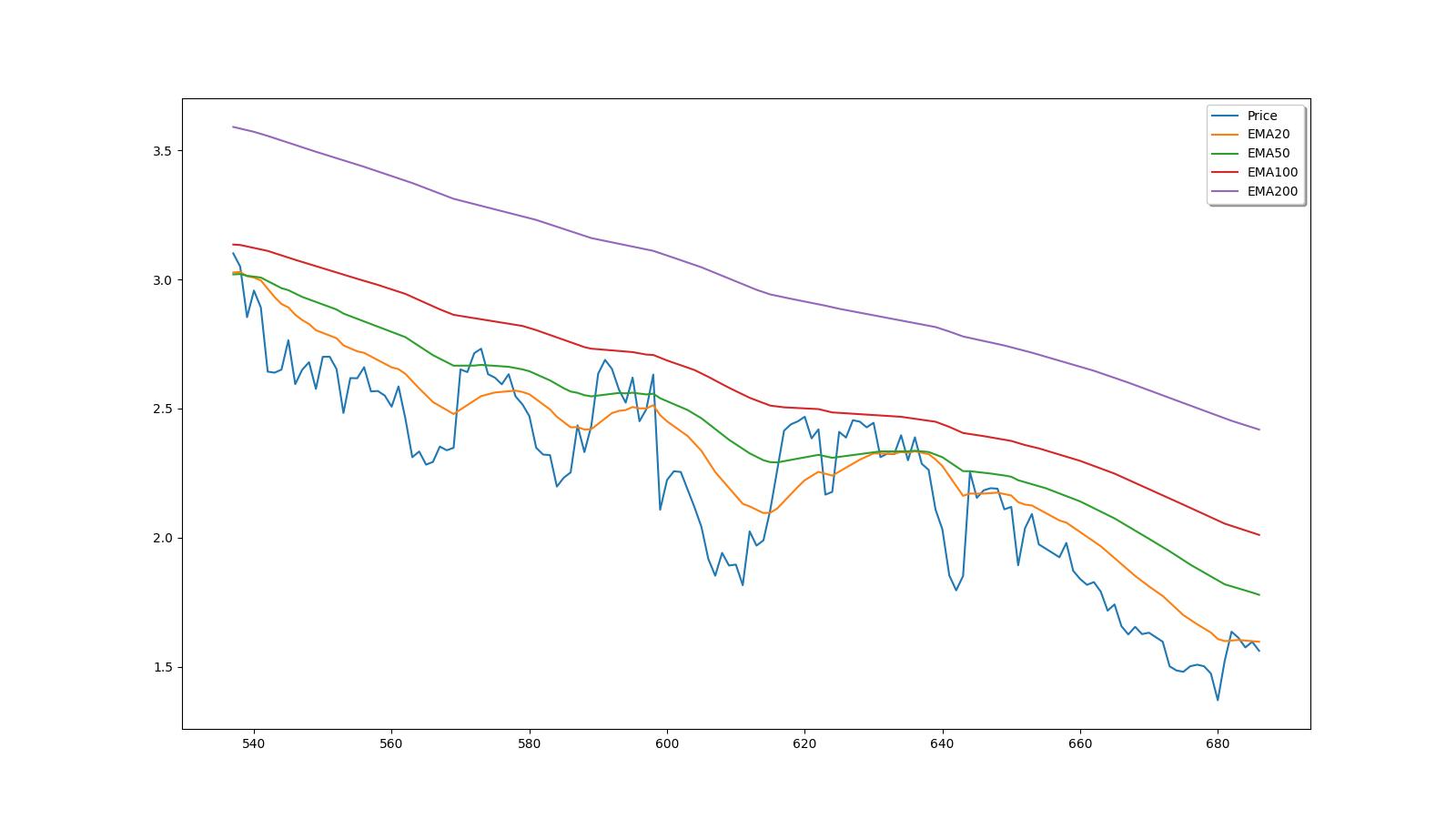 Helium Exponential Moving Averages