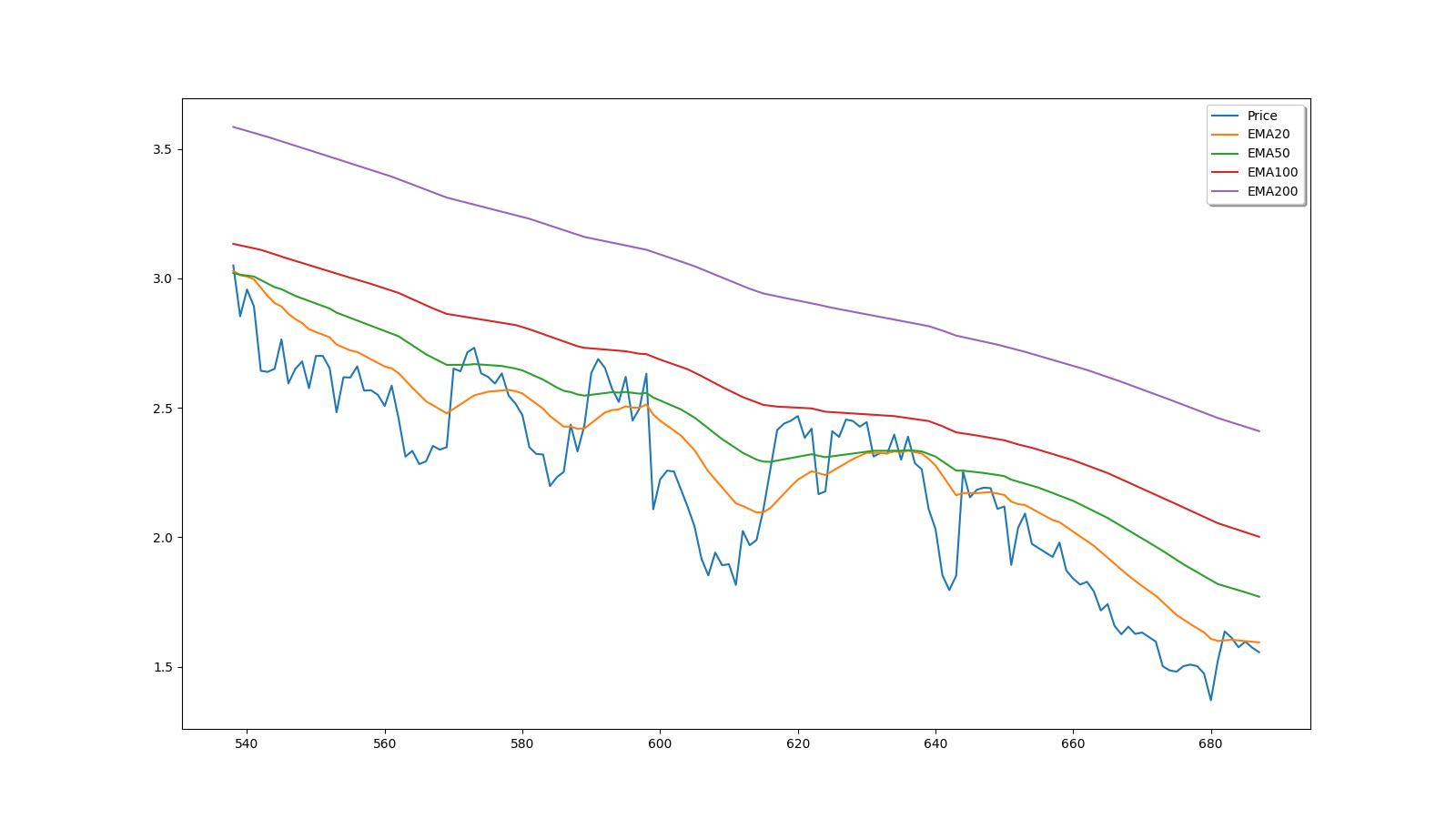 Helium Exponential Moving Averages