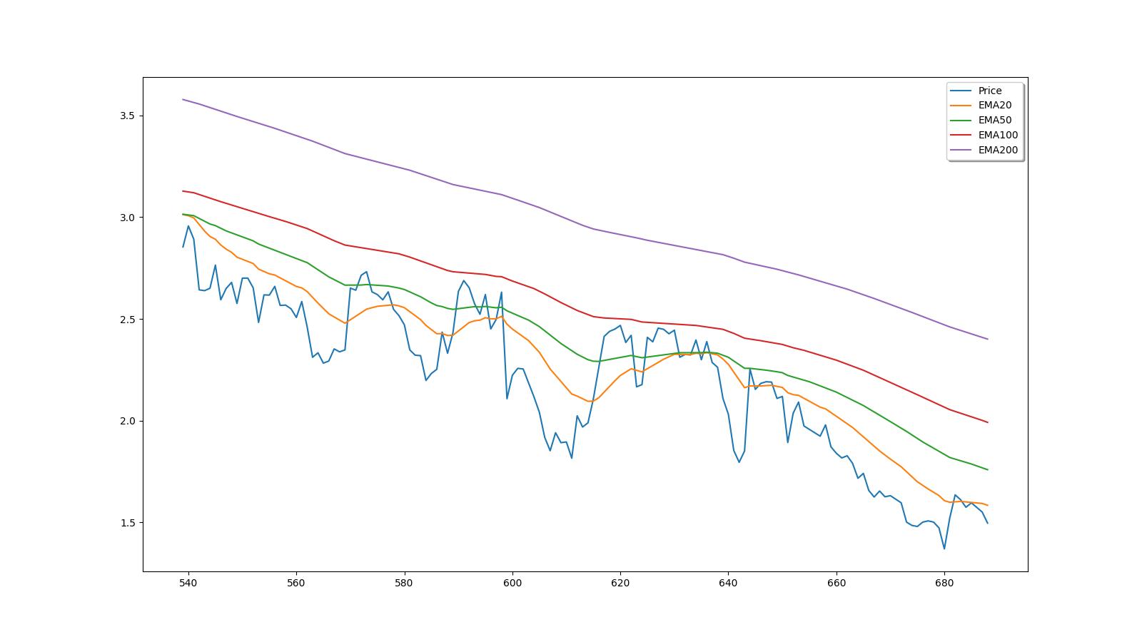 Helium Exponential Moving Averages