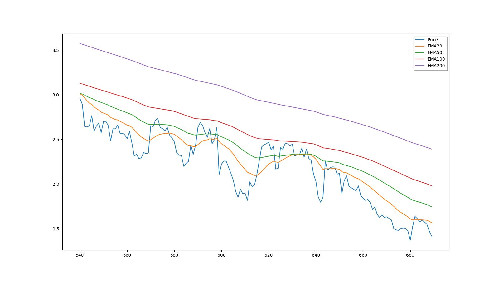 Helium Exponential Moving Averages