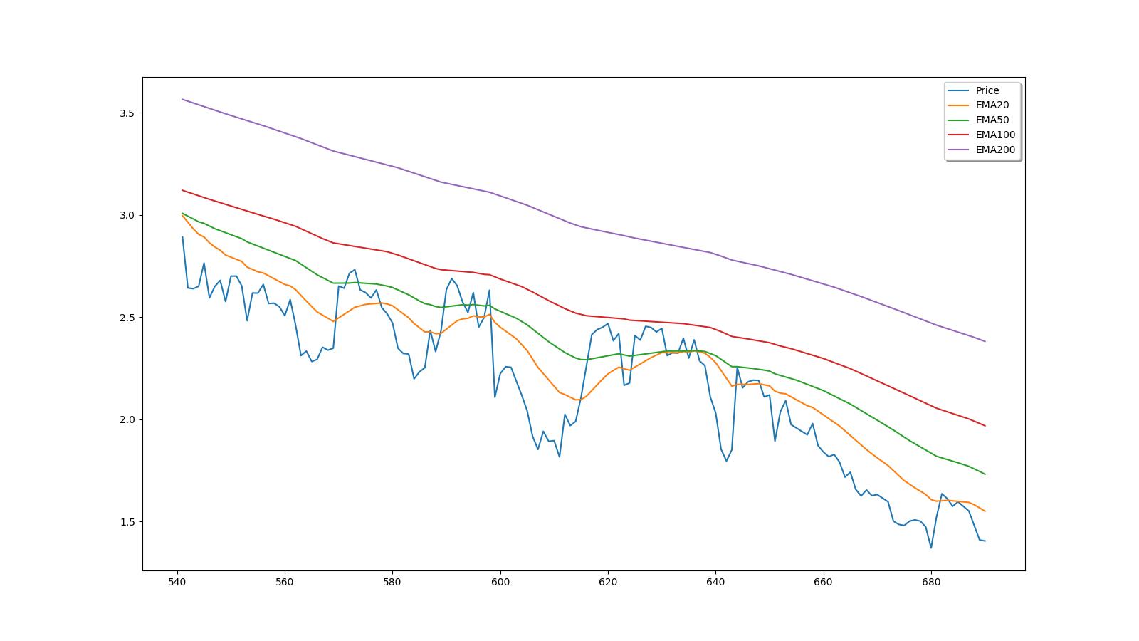 Helium Exponential Moving Averages
