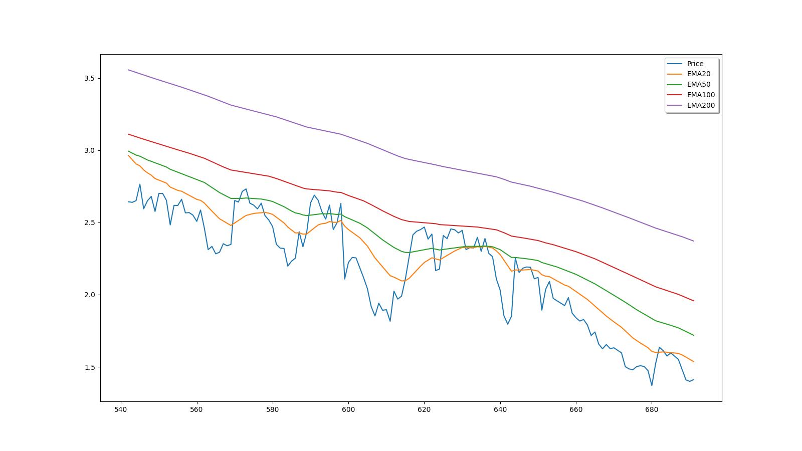 Helium Exponential Moving Averages