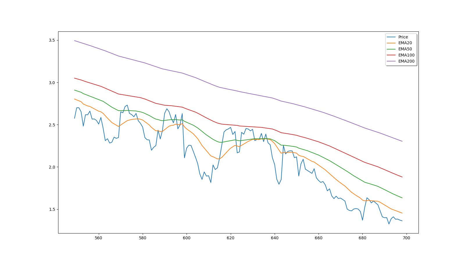Helium Exponential Moving Averages