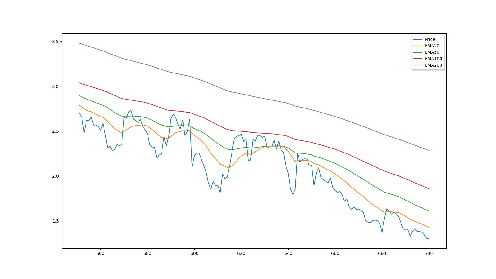 Helium Exponential Moving Averages