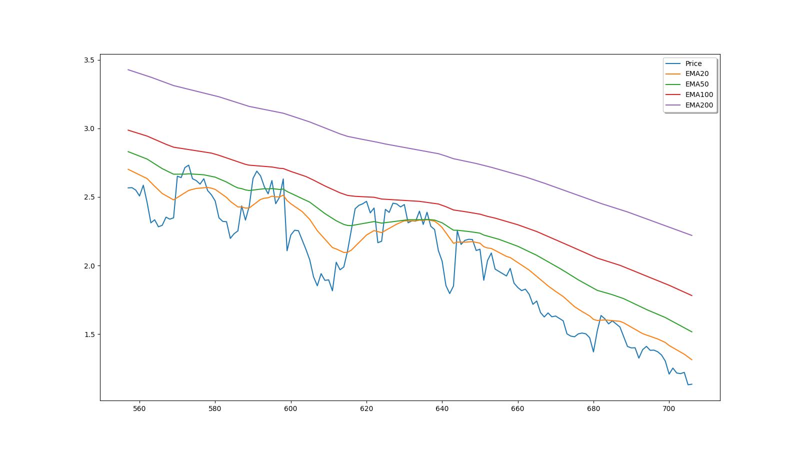 Helium Exponential Moving Averages