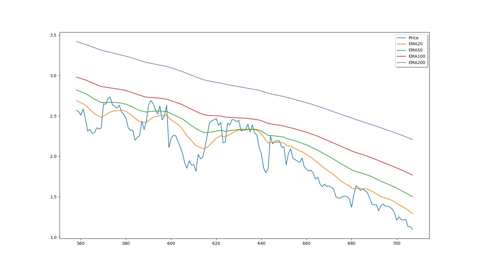 Helium Exponential Moving Averages