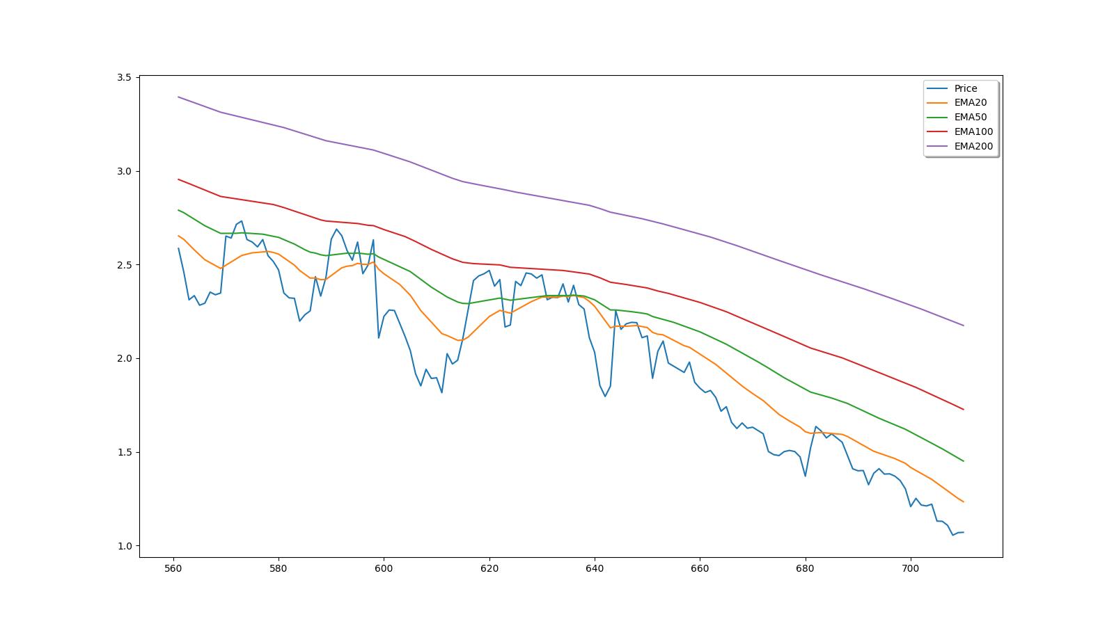 Helium Exponential Moving Averages