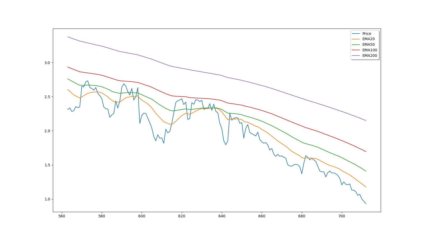 Helium Exponential Moving Averages