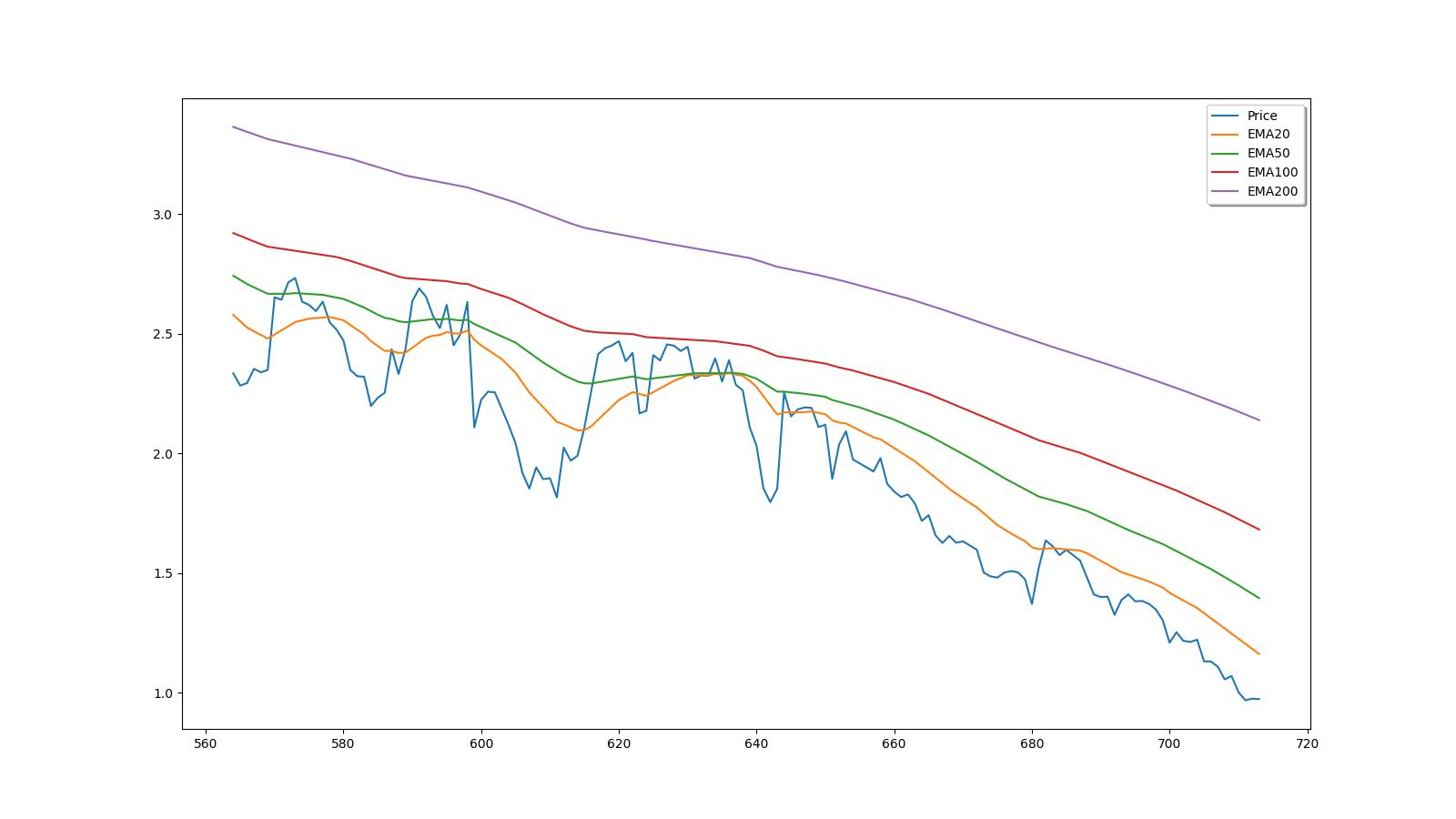 Helium Exponential Moving Averages