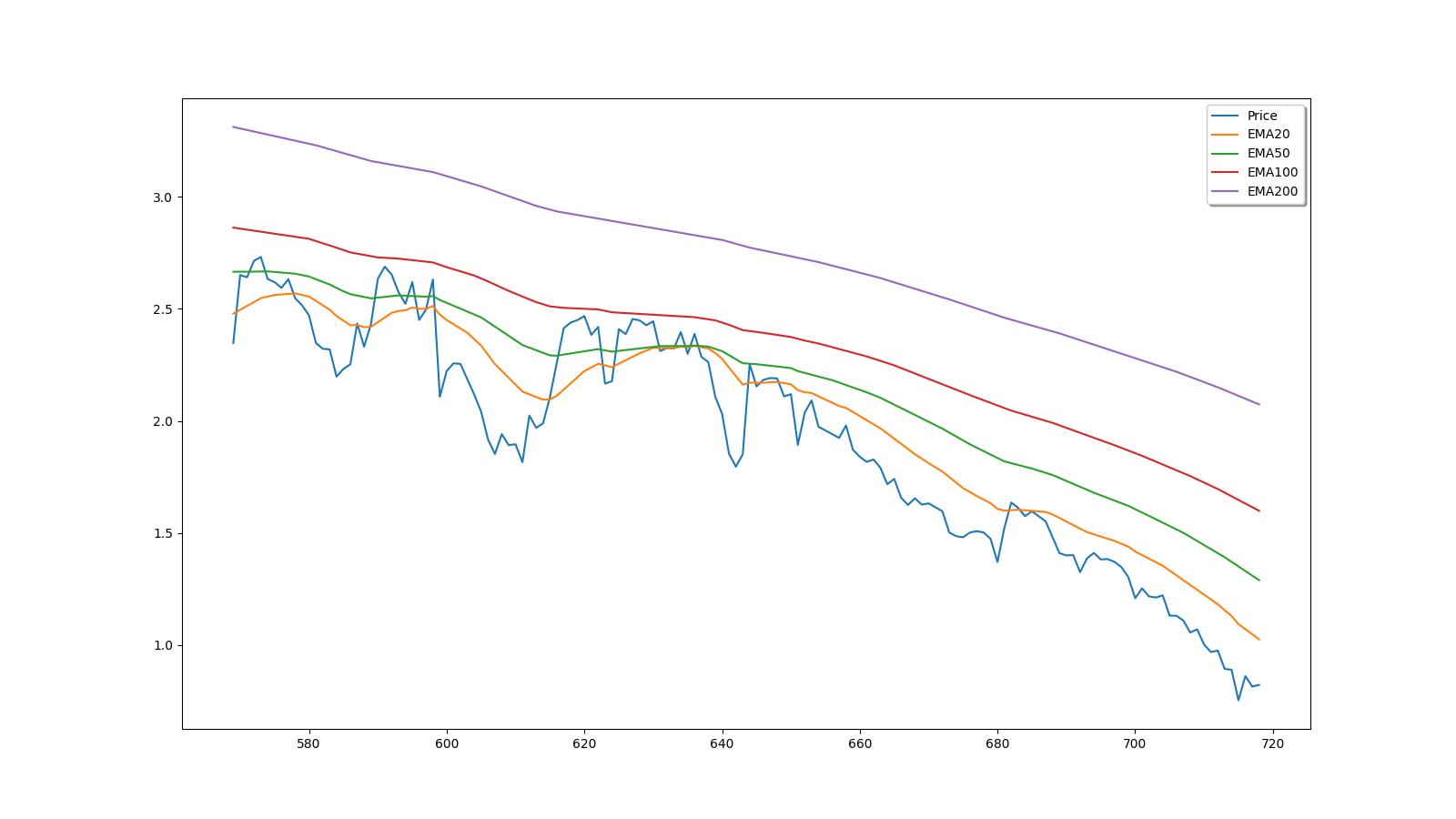 Helium Exponential Moving Averages