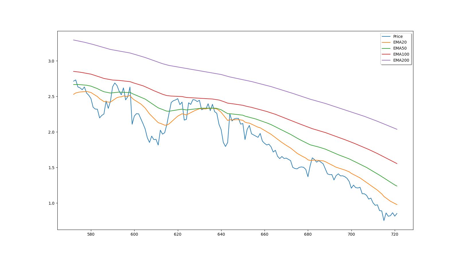 Helium Exponential Moving Averages