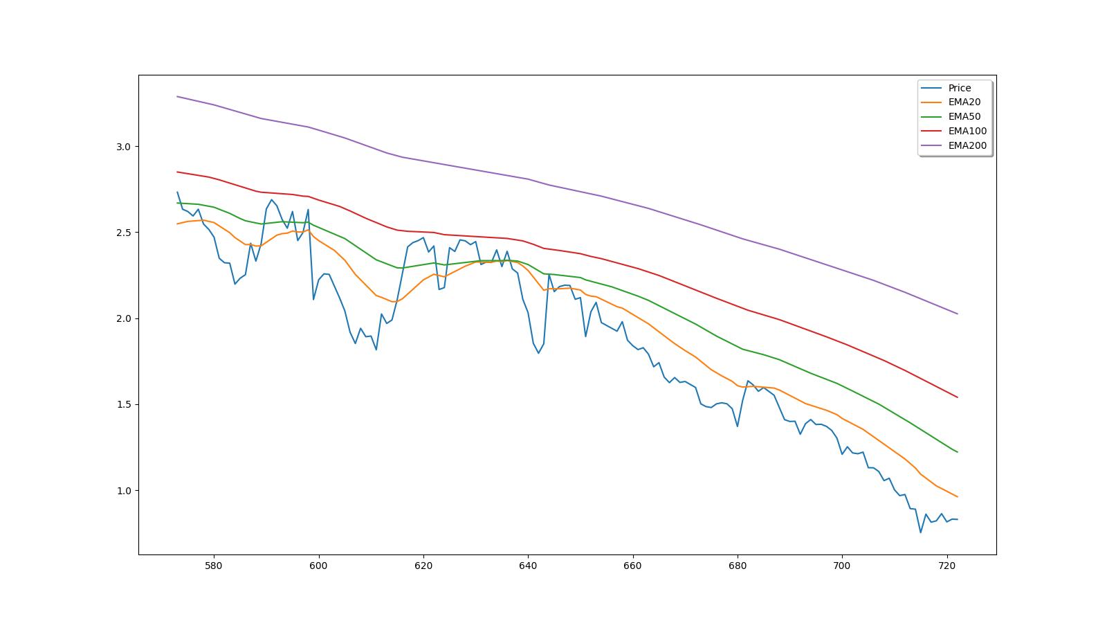 Helium Exponential Moving Averages
