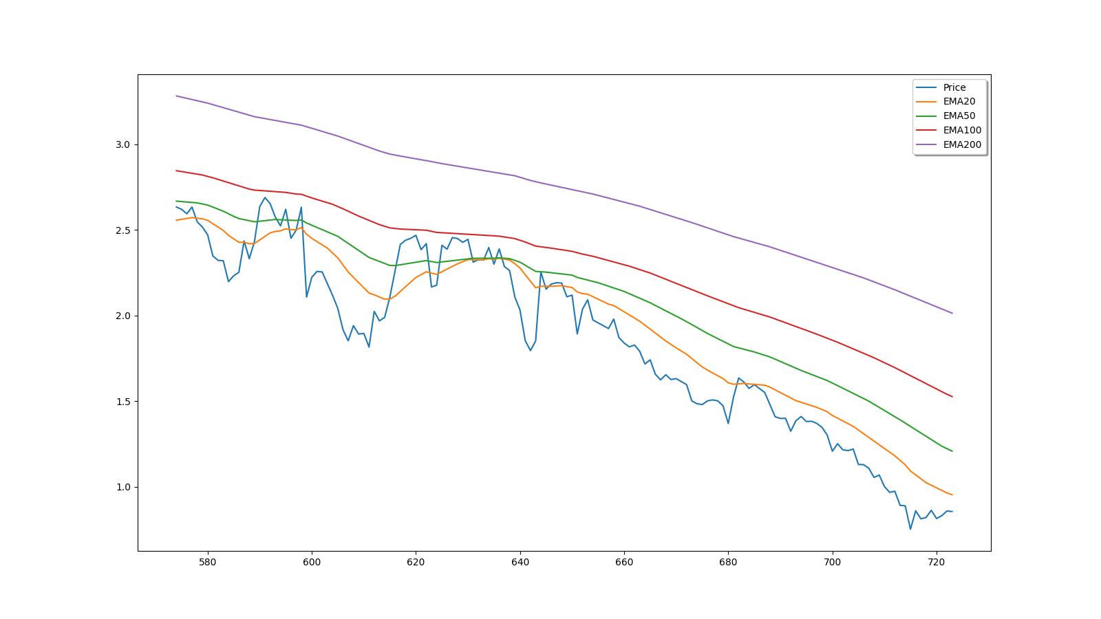 Helium Exponential Moving Averages