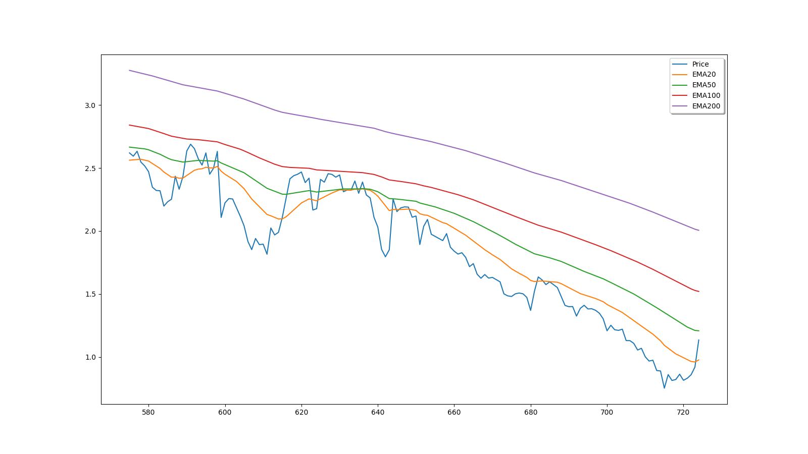 Helium Exponential Moving Averages