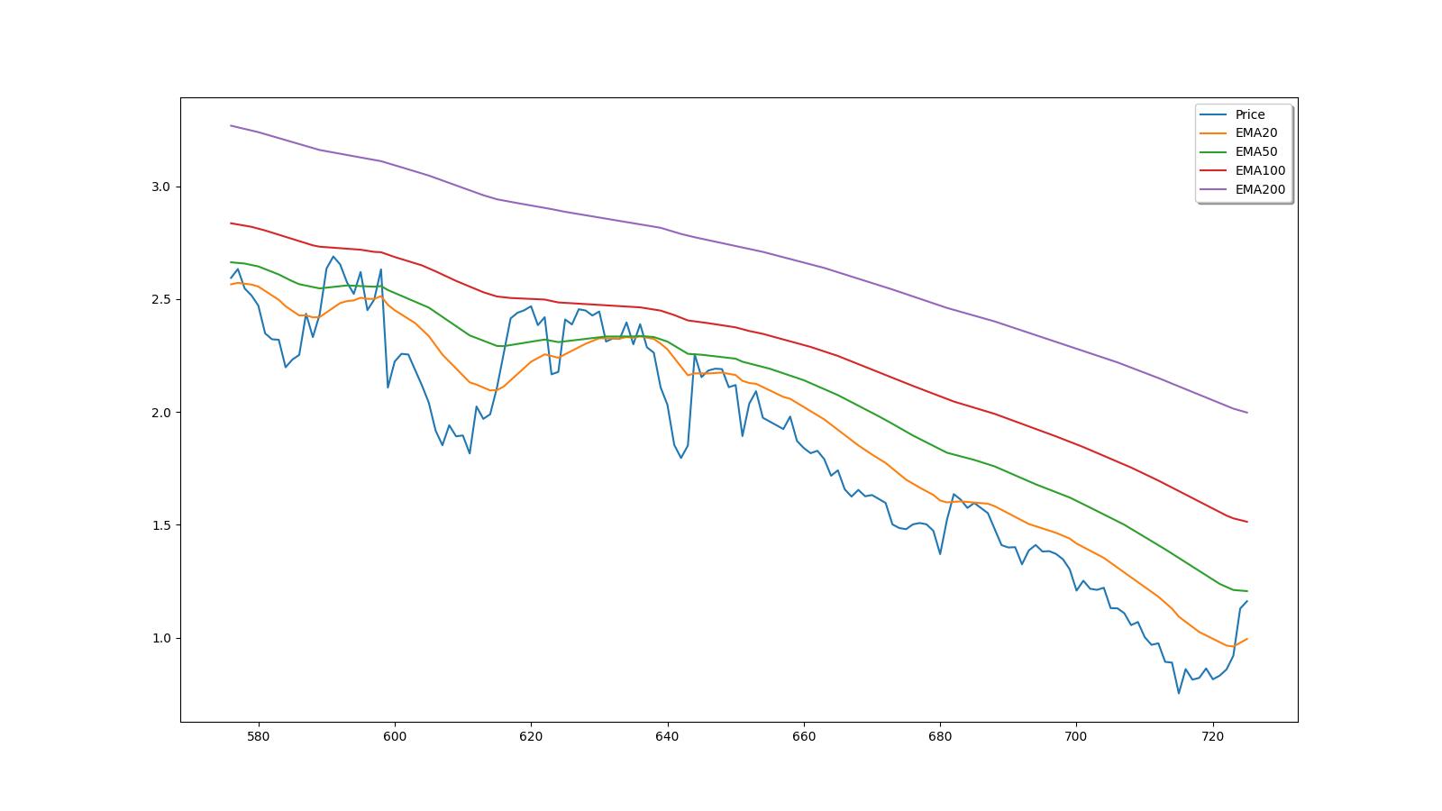 Helium Exponential Moving Averages
