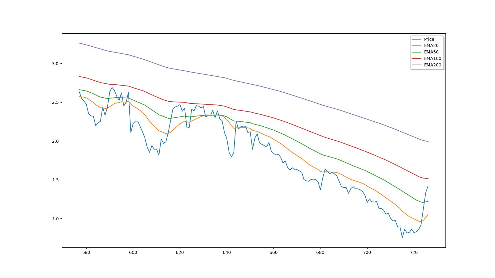 Helium Exponential Moving Averages