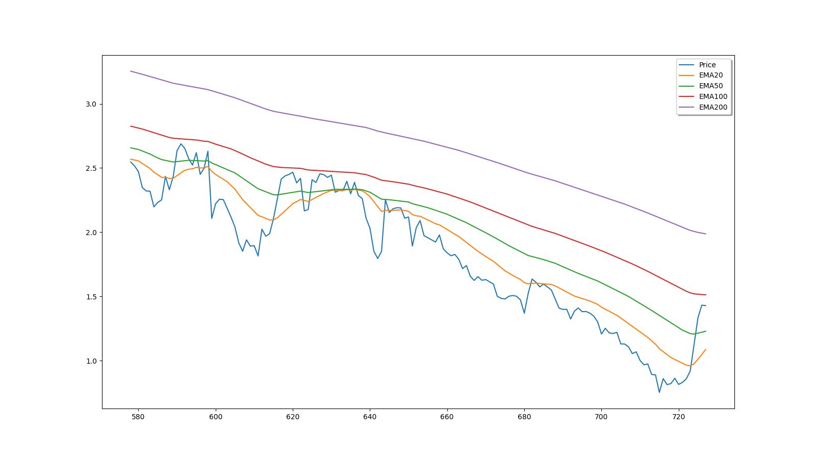 Helium Exponential Moving Averages