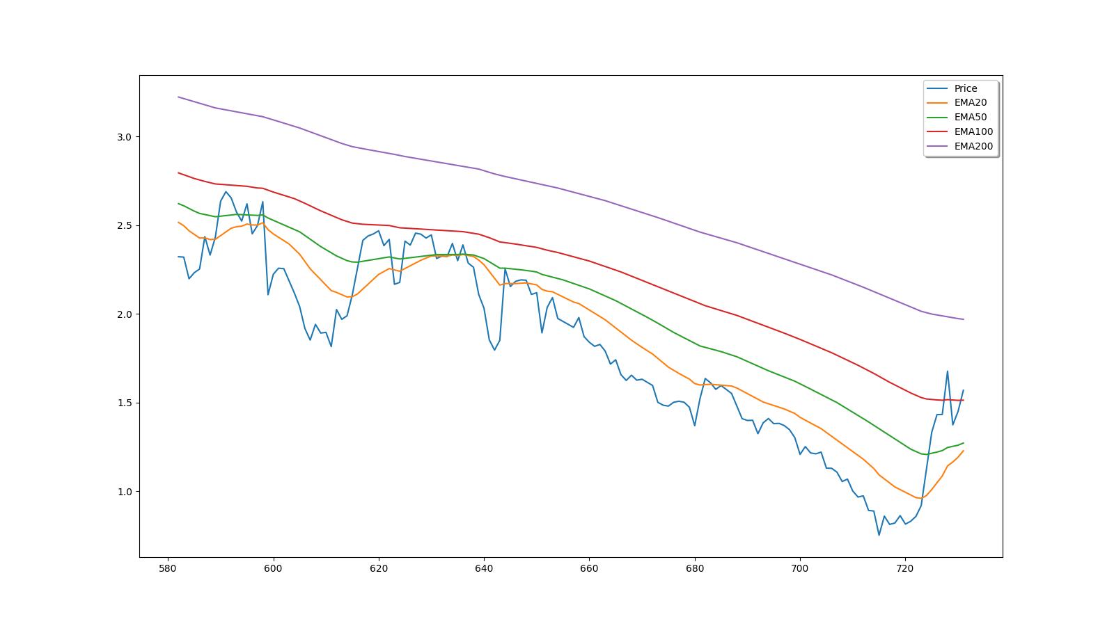 Helium Exponential Moving Averages