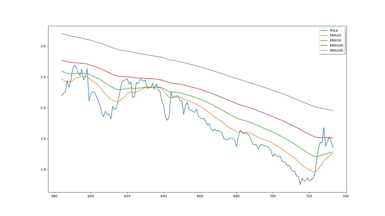 Helium Exponential Moving Averages