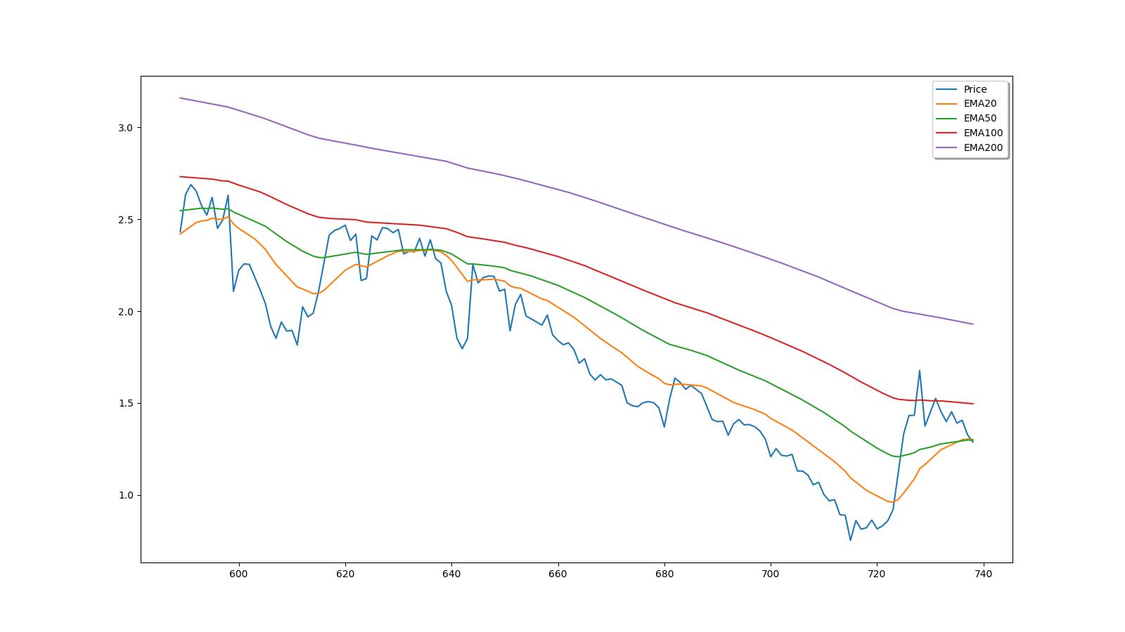 Helium Exponential Moving Averages