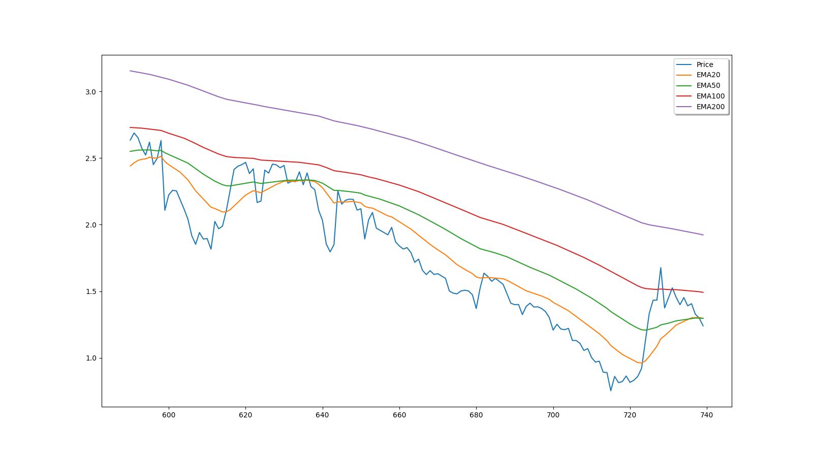 Helium Exponential Moving Averages