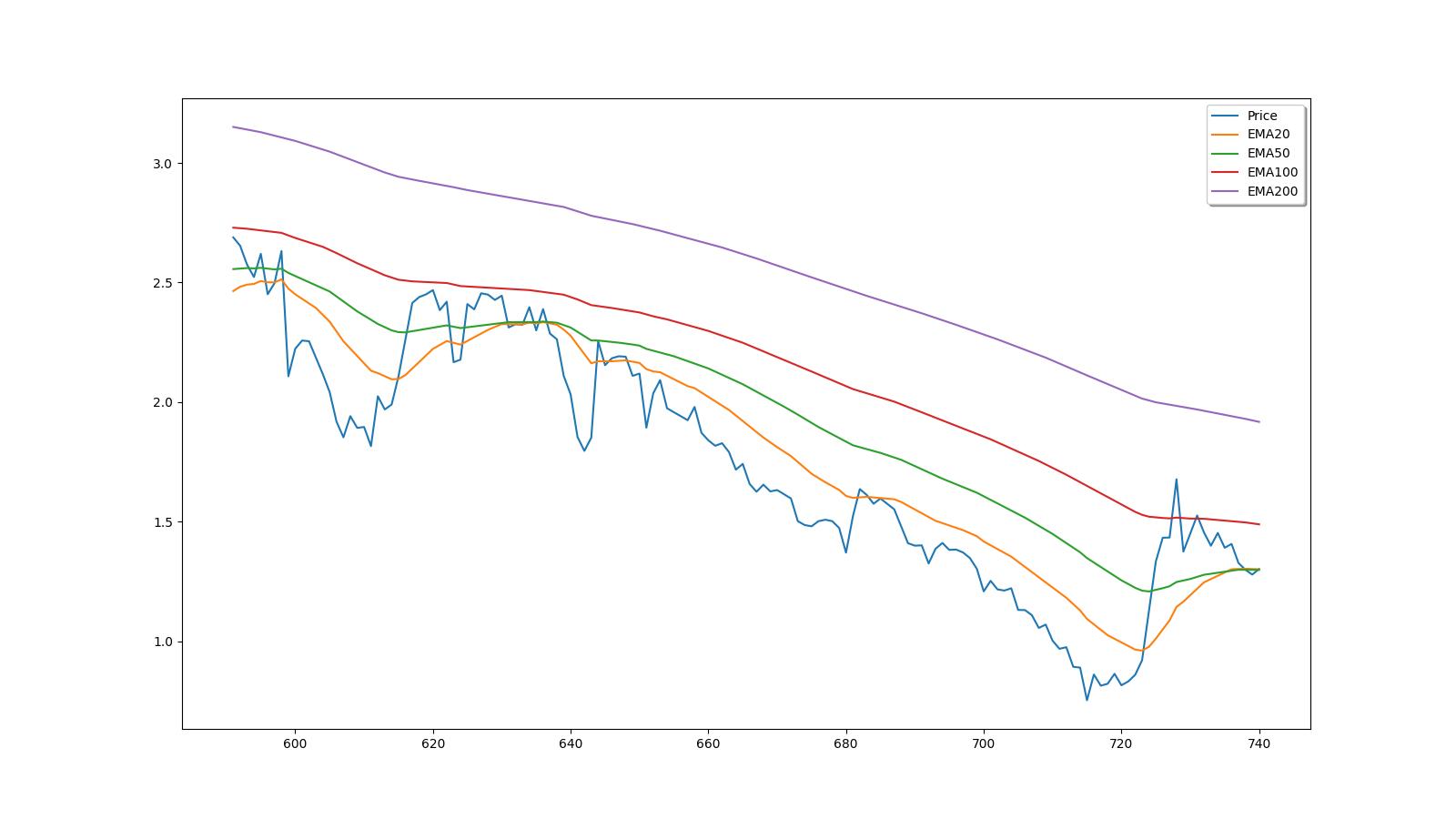 Helium Exponential Moving Averages