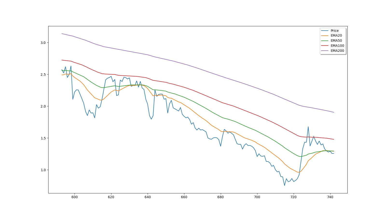 Helium Exponential Moving Averages