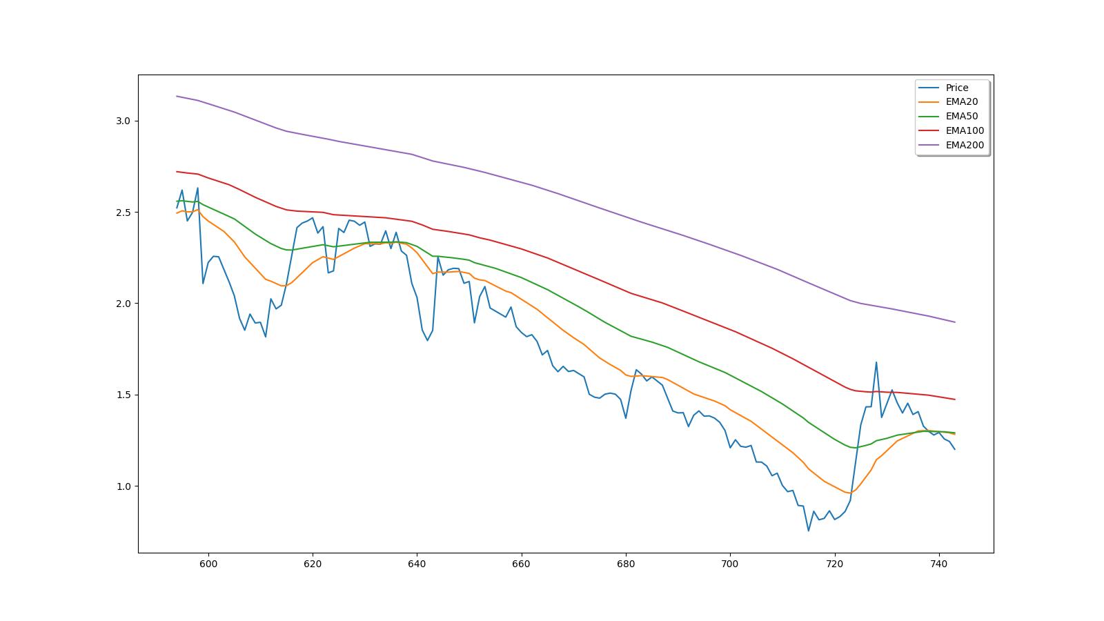 Helium Exponential Moving Averages