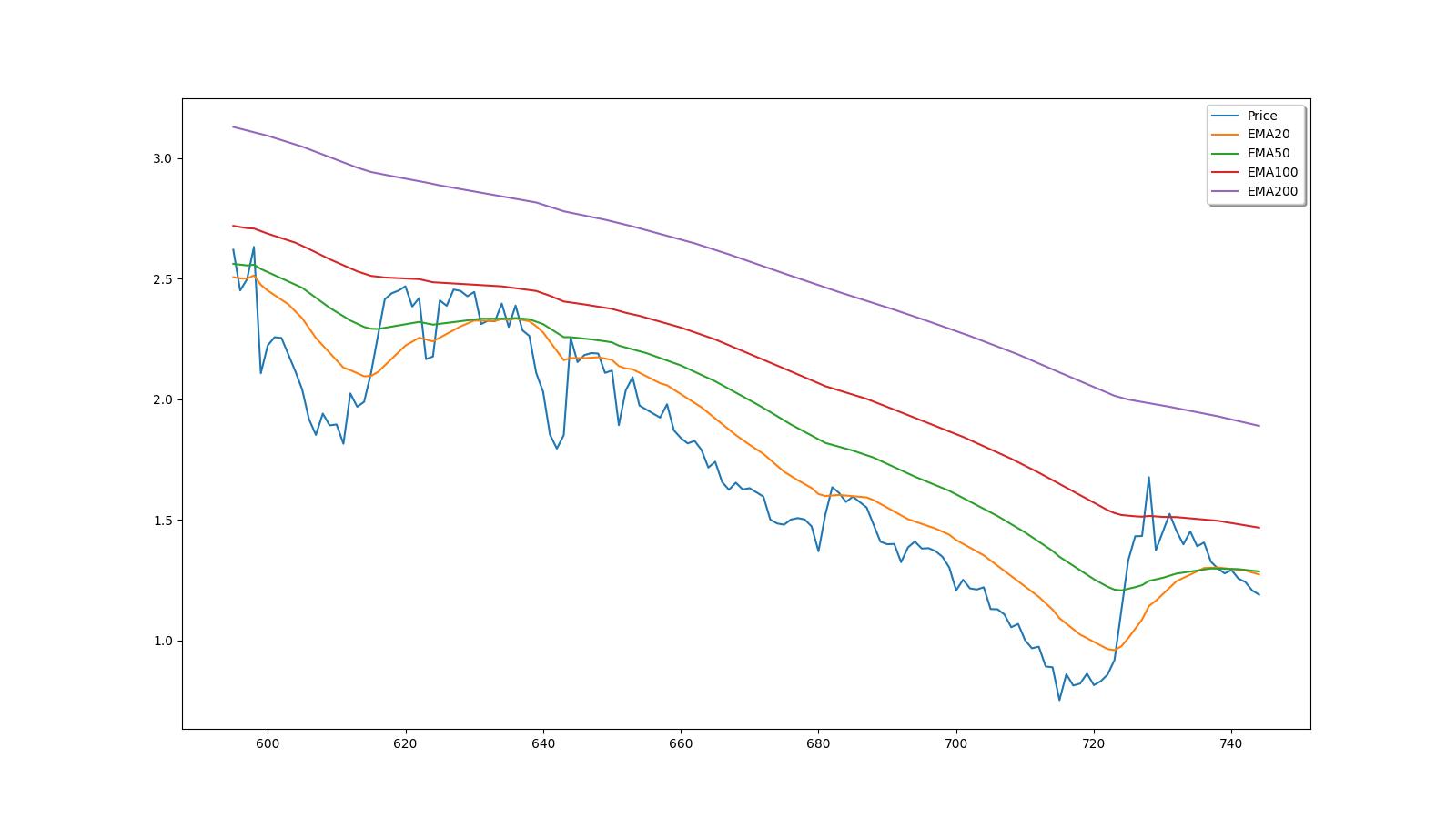Helium Exponential Moving Averages