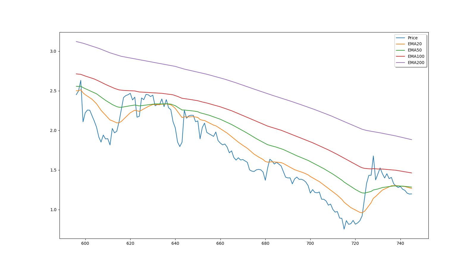 Helium Exponential Moving Averages