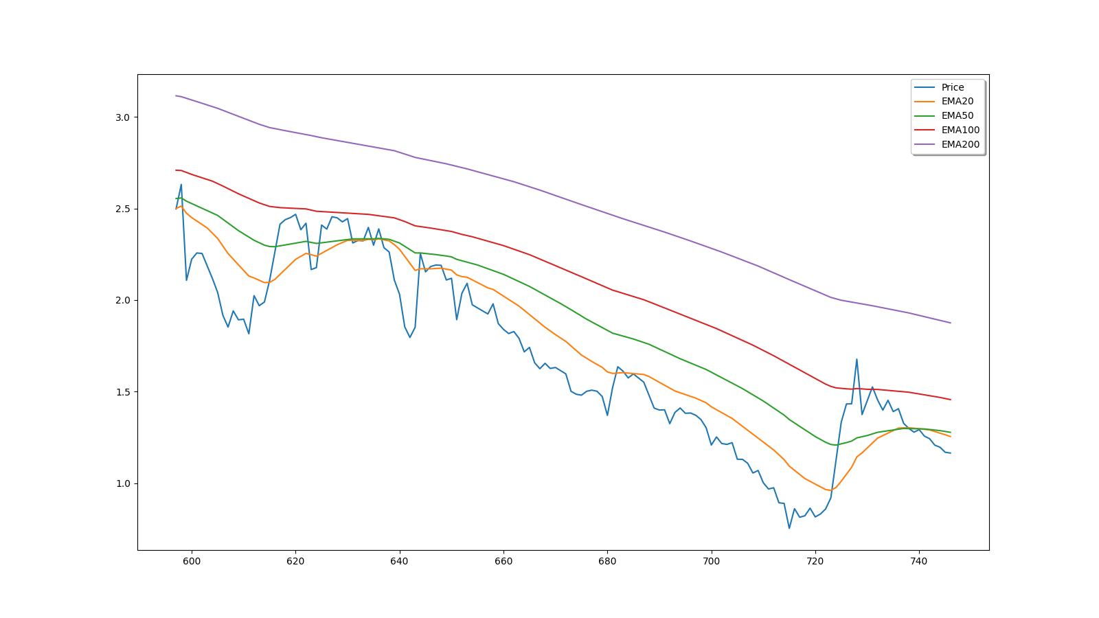 Helium Exponential Moving Averages