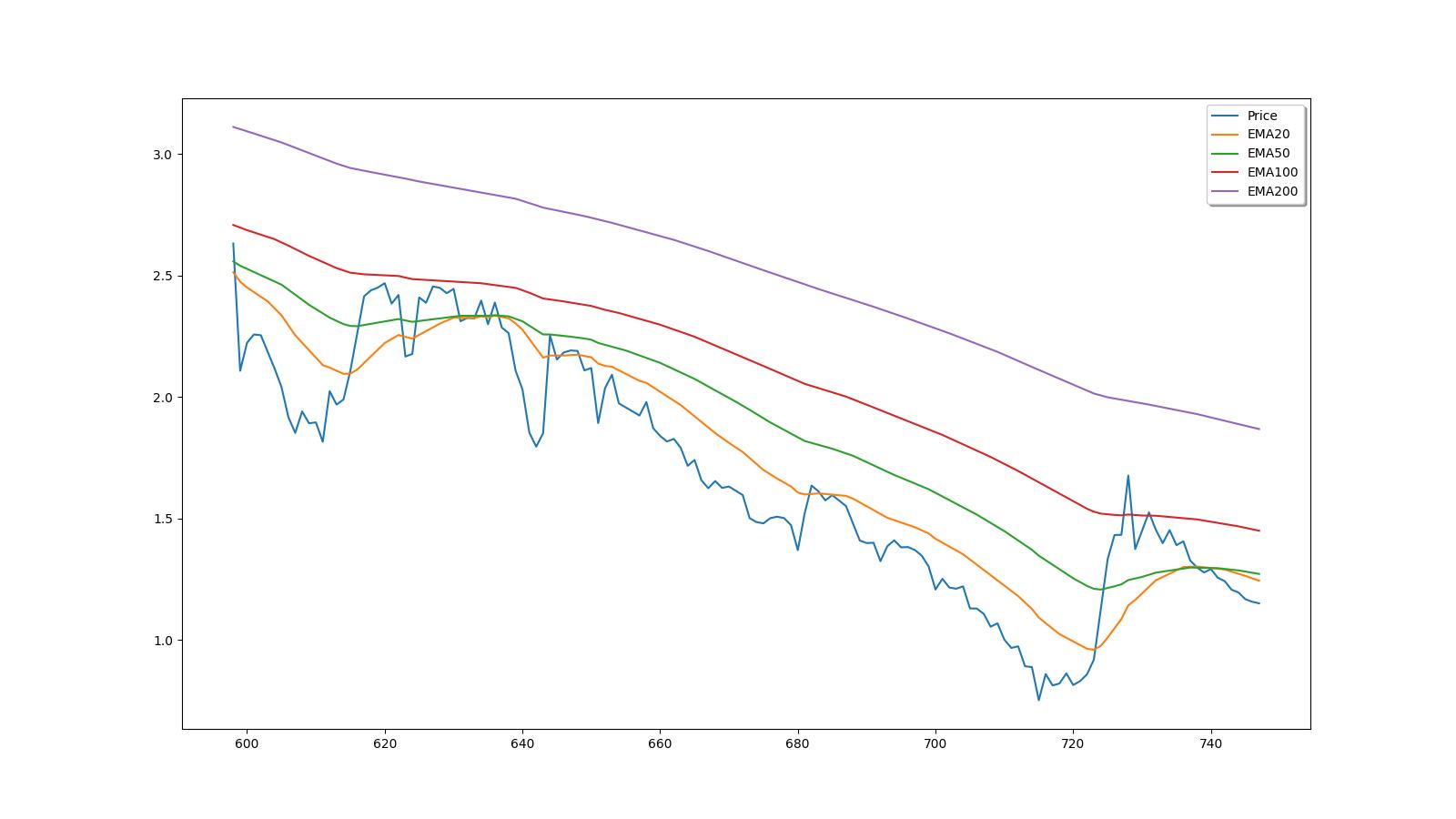 Helium Exponential Moving Averages