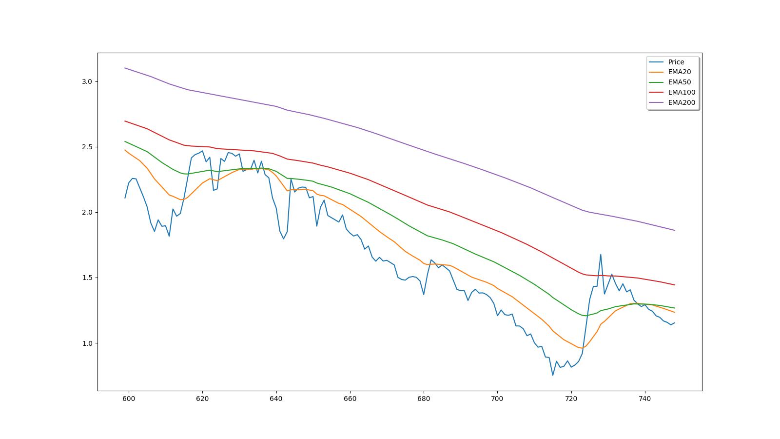 Helium Exponential Moving Averages