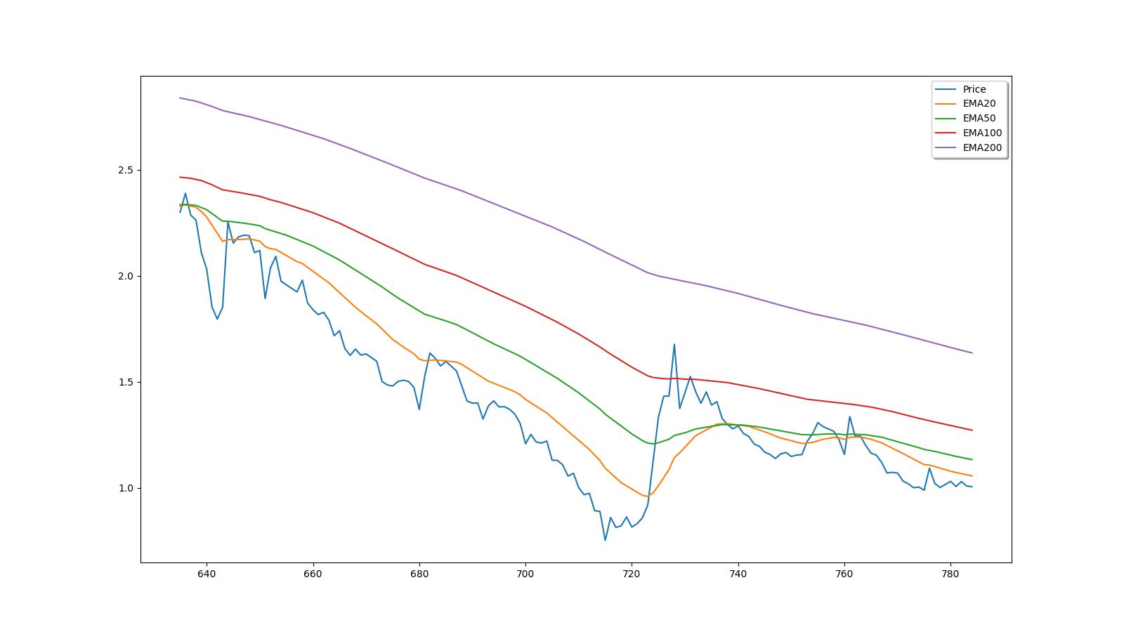 Helium Exponential Moving Averages