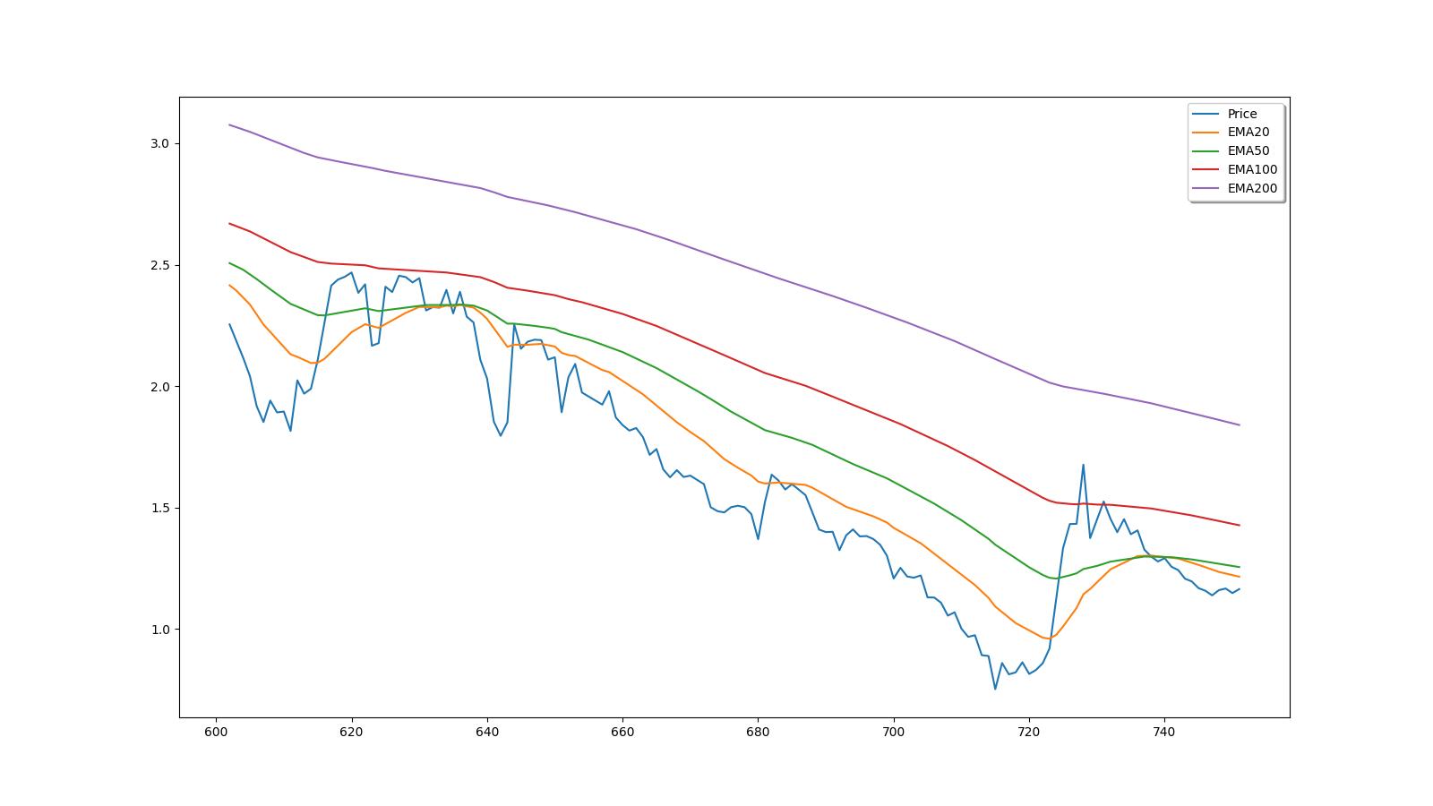 Helium Exponential Moving Averages