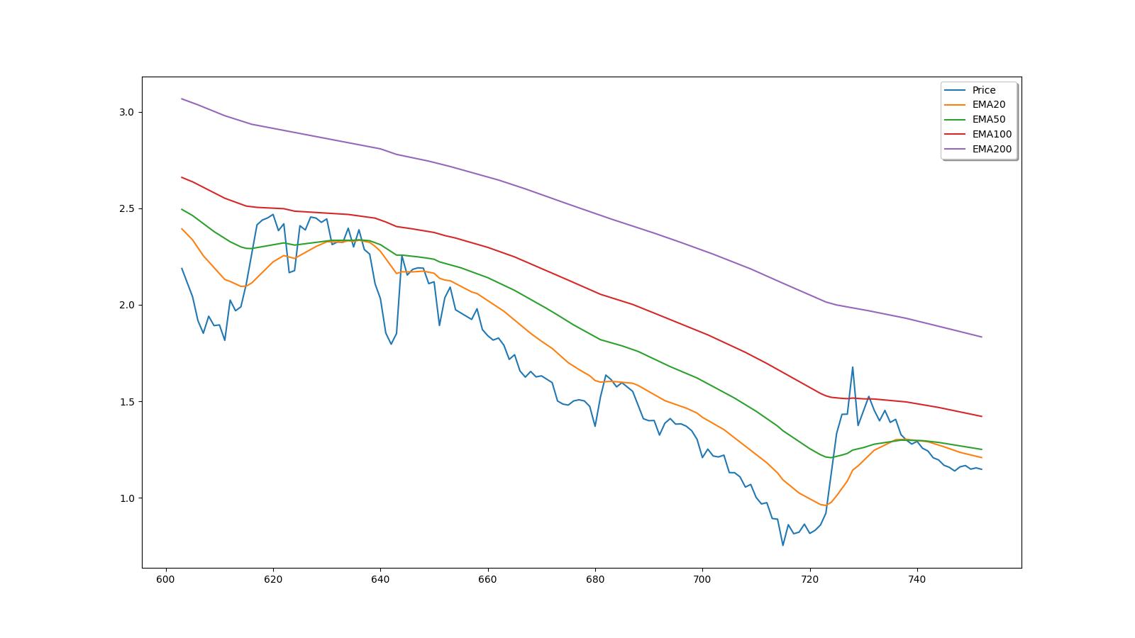 Helium Exponential Moving Averages