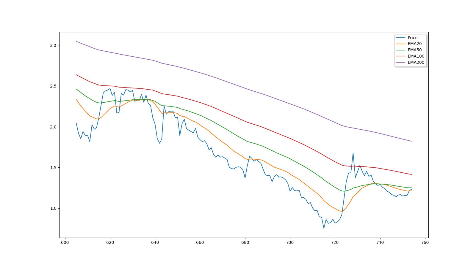 Helium Exponential Moving Averages