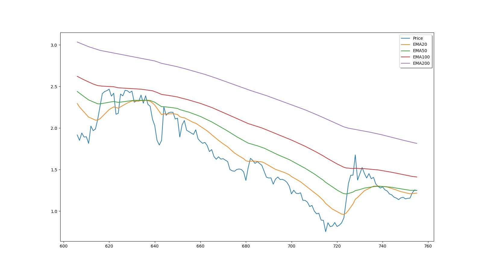Helium Exponential Moving Averages