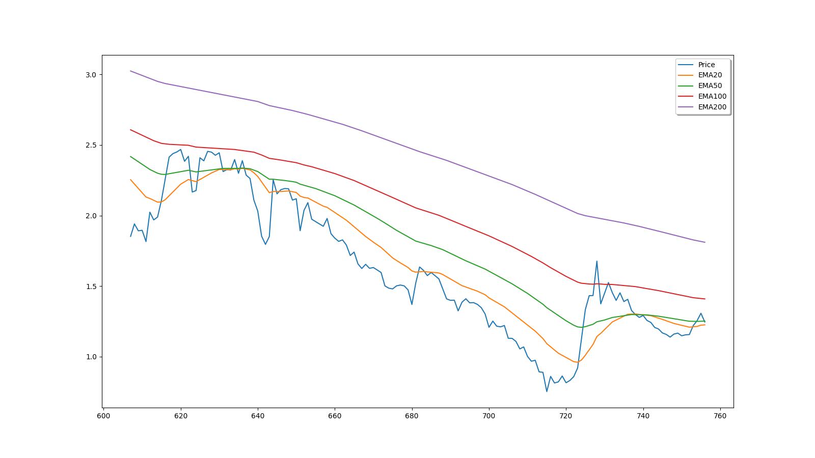 Helium Exponential Moving Averages