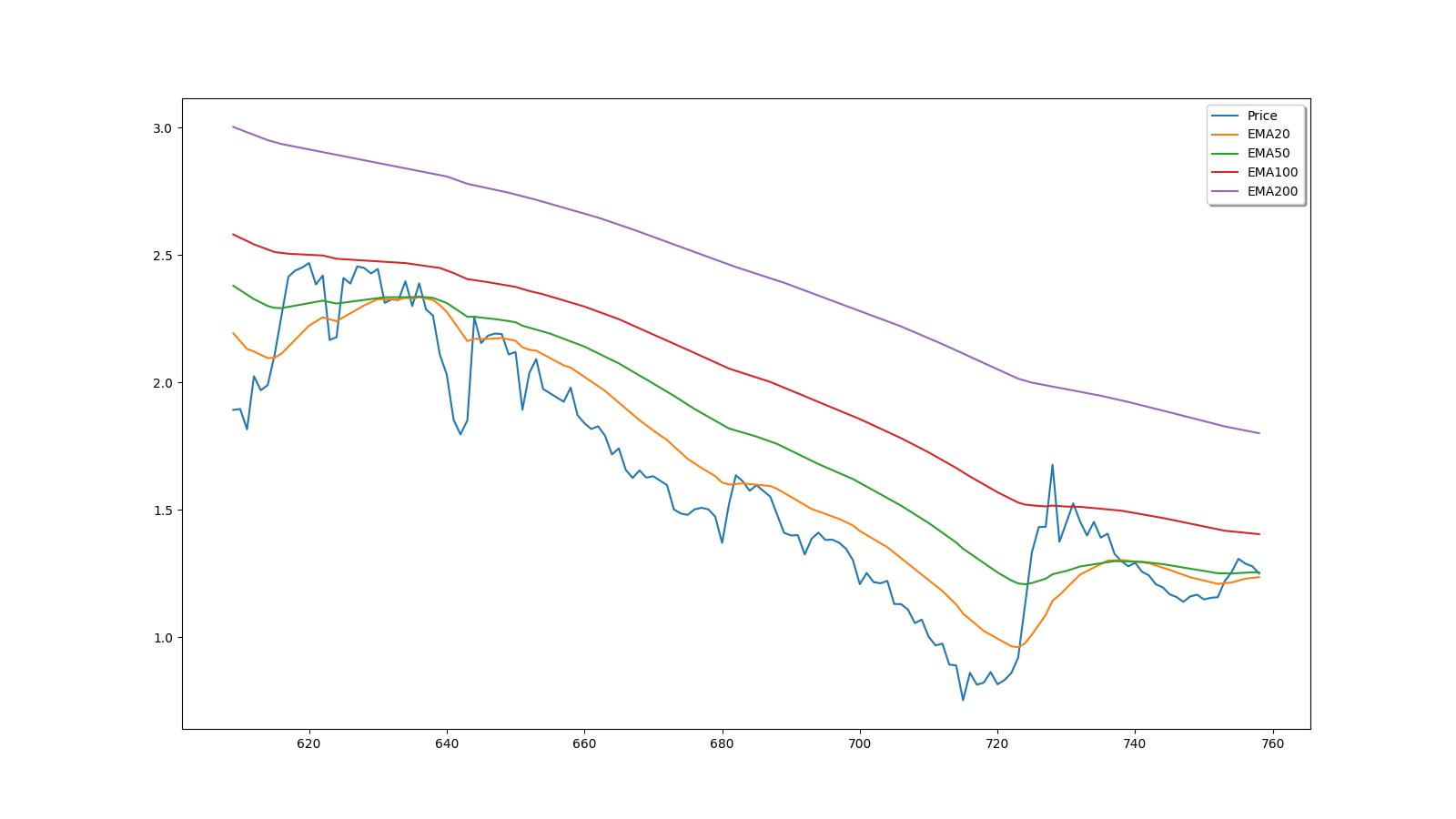Helium Exponential Moving Averages