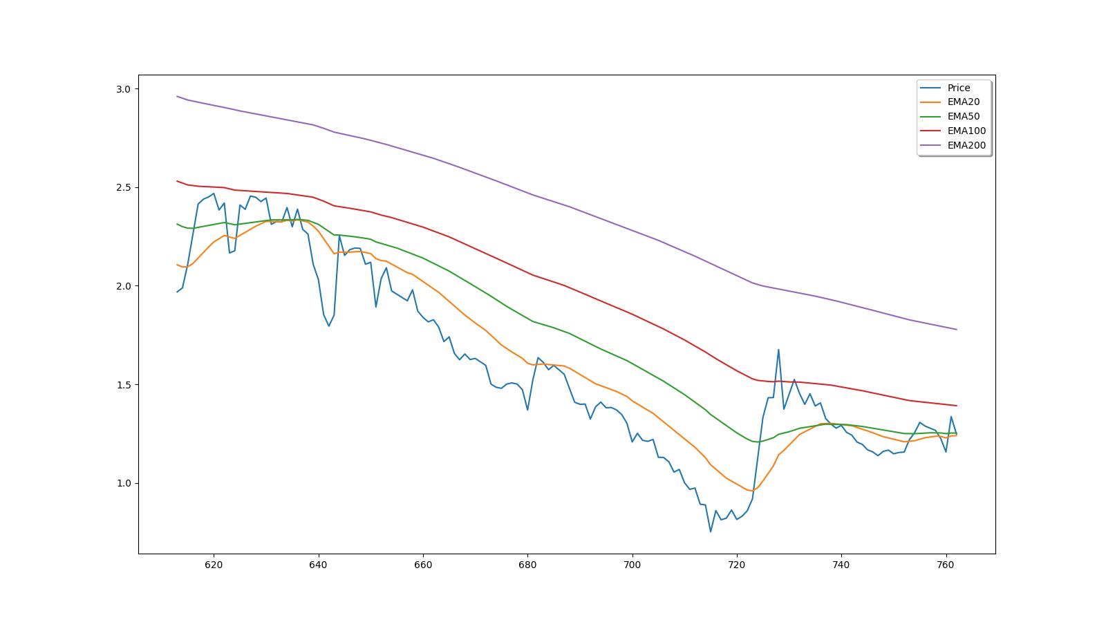 Helium Exponential Moving Averages