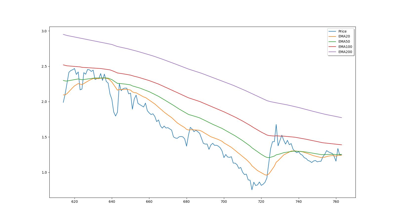Helium Exponential Moving Averages